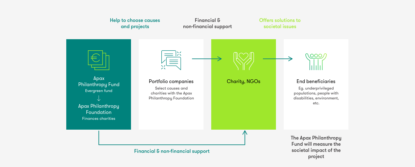 Apax Philanthropy Fund - Seven2